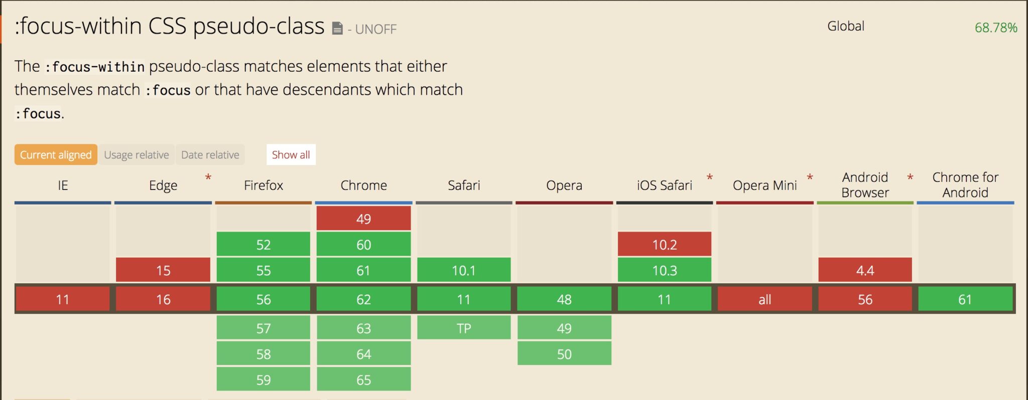 Le focus n’est pas juste une astuce ! — 24 jours de web
